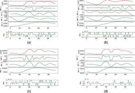 Figure 1 From Short Term Load Forecasting Reliability In Power Plant Of