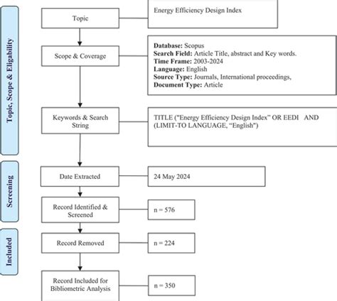 Full Article Evaluating The Impact Of The Imos Energy Efficiency Design Index A Bibliometric