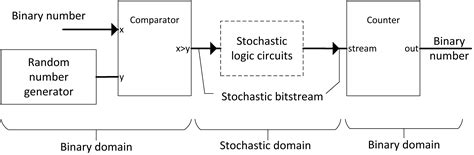 Stochastic Computing In Convolutional Neural Network Implementation A