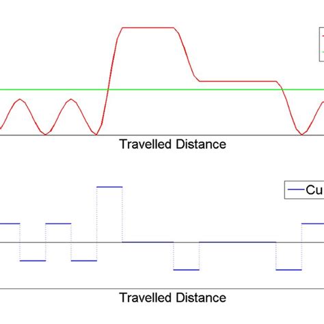 Comparison Of The Average Speed And An Acceleration Profile Download Scientific Diagram