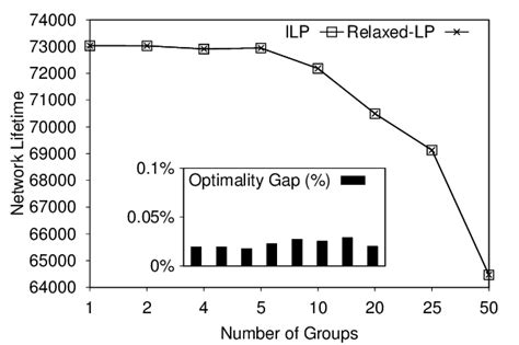 Optimality Gap Difference Between The Relaxed Model And Ilp