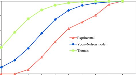 comparison of the experimental and predicted breakthrough curve