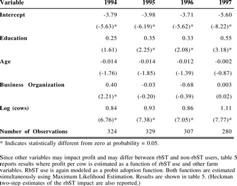 Binary Probit Model Estimates For Rbst Adoption Maximum Likelihood