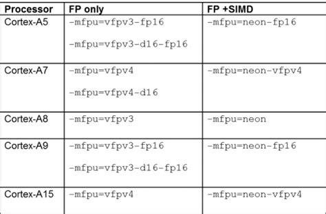 Arm Cortex A Processors And GCC Command Lines Tools Software And IDEs Blog Arm Community