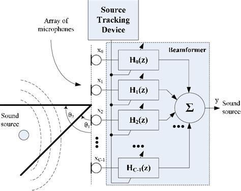 a filter and sum beamformer download scientific diagram