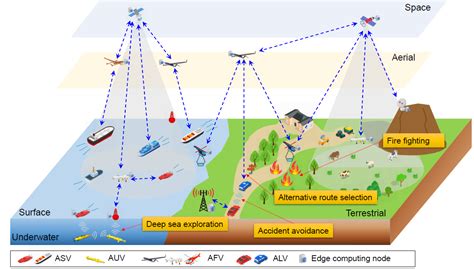 Deep Learning For Privacy Preservation In Autonomous Moving Platforms Enhanced 5g Heterogeneous