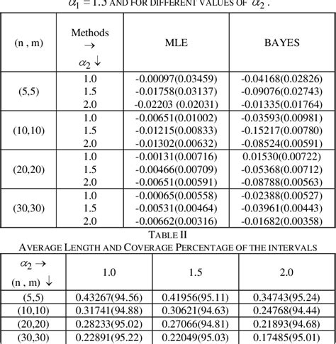 Table Ii From Inference Of Stress Strength Model For A Lomax
