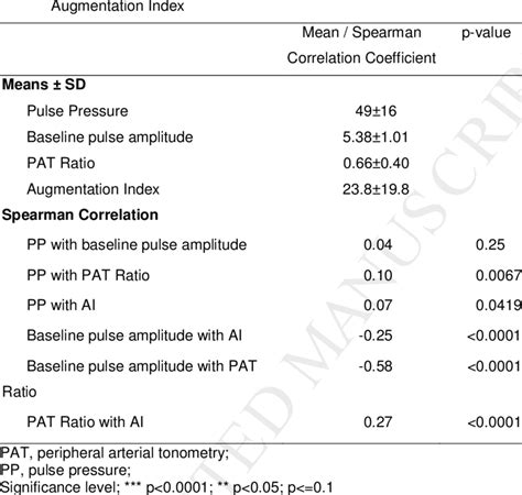 Age And Sex Adjusted Pearson Correlation Of Pulse Pressure Baseline