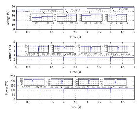 Simulation Result Of PV Array Under The Rapid Temperature Change A