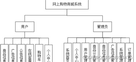 计算机毕业设计 Nodejs基于vue 网上商城系统系统 Csdn博客