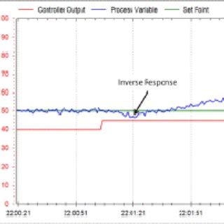Bode Plot Of The Open Loop Transfer Function For A Inverse Response Download Scientific Diagram