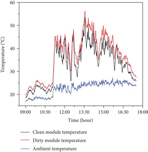 Ambient Air And PV Module Operating Temperature Download Scientific Diagram