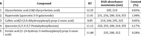 Characteristic Data And Content Of Aergp Flavonol Glycosides Download