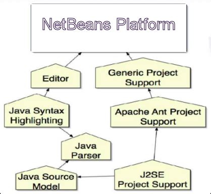 NetBeans Platform 6 0 Quick Start Tutorial