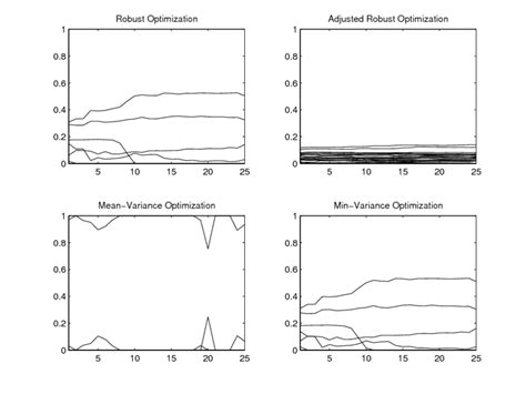 Time Varying Portfolio Weights For Robust Adjusted Robust Download Scientific Diagram