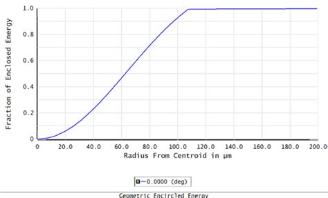 Laser Coupling With Fiber In Zemax