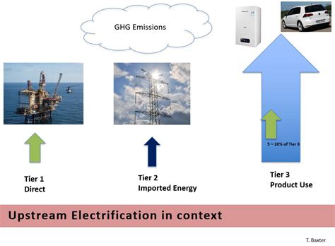 Tom Baxter Linkedin‘de Offshore Oil And Gas Electrification Is There A Better Deal For Both Uk…