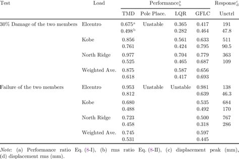 Robustness Tests Results Download Table