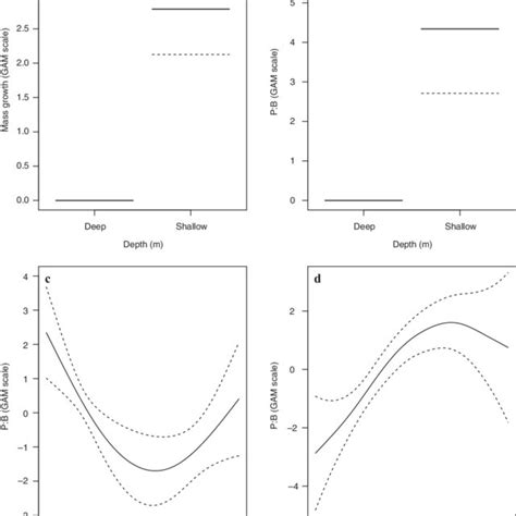 Graphical Summary Of Generalized Additive Models Gam Analysis For