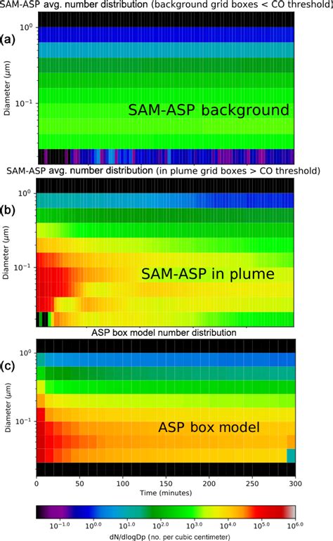 sam asp a b and asp box model c simulated particle size