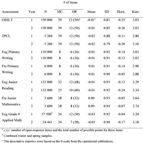 Table 1 From A Comparison Of Four Test Equating Methods Report Semantic Scholar