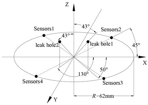 Multi Leakage Source Localization Of Safety Valve Based On Uniform