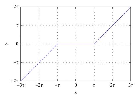 Soft Thresholding Curves The Soft Threshold Function Sets The Input