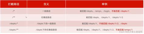 Web后端开发登录校验及jwt令牌过滤器拦截器详解jwt设置html不经过校验 Csdn博客