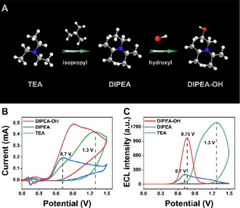 A Molecular Structure Of The Three Co Reactants Of Amines Cv Scans