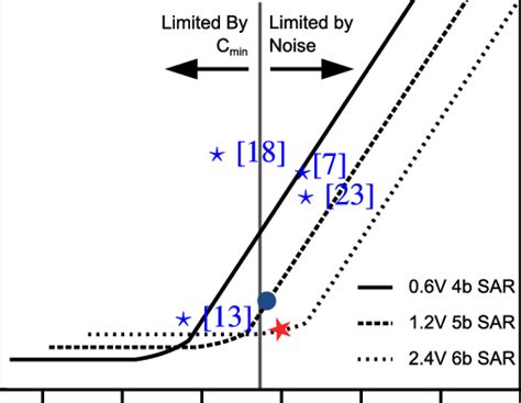 Estimated Area Requirements With Respect To Adc Resolution For Various