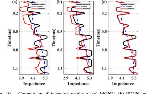 Figure 10 From Simultaneous Physics And Model Guided Seismic Inversion Based On Deep Learning