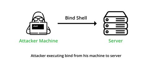 Difference Between Bind Shell And Reverse Shell Geeksforgeeks