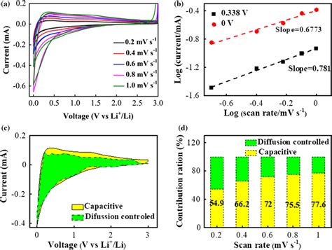A Cv Curves Of The Sio S Cnfs Electrode At Different Scan Rates From Download Scientific