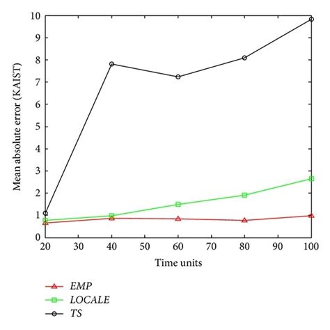Mean Absolute Error Versus Conditional Entropy Download Scientific