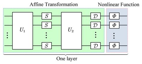 The Architecture For A Single Layer Of Continuous Variable Quantum Download Scientific Diagram