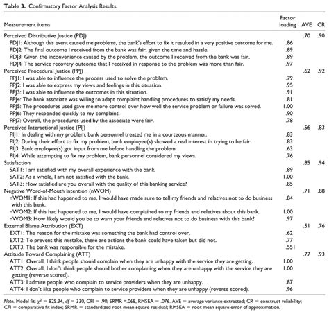 Confirmatory Factor Analysis Results Download Scientific Diagram