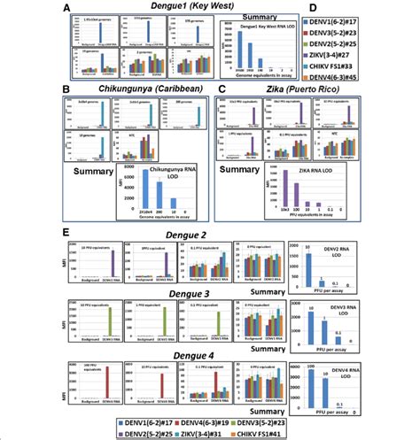 Limits Of Detection Of The Diagnostics Panel Was Evaluated With 10 Fold Download Scientific