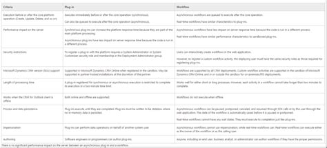 Difference Between Workflow And Plugin Crm Msd Practice