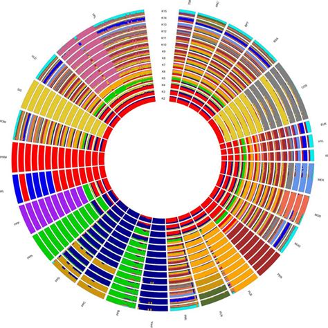 Model Based Clustering Of Chicken Populations From K 2 To K 15 For