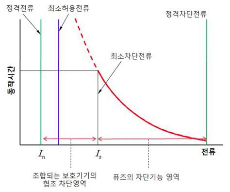 파워퓨즈 Cq4l