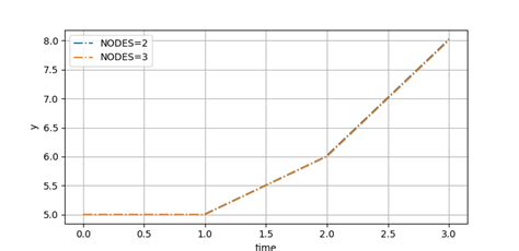 Using Parameters To Solve Differential Equations In Gekko Python