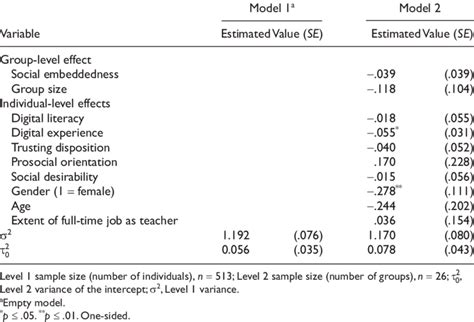 Two Level Linear Regression Analysis Of Perceived Membership