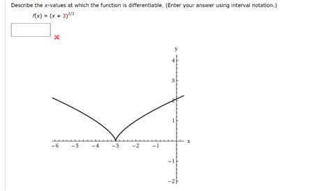 Solved Describe The X Values At Which The Function Is