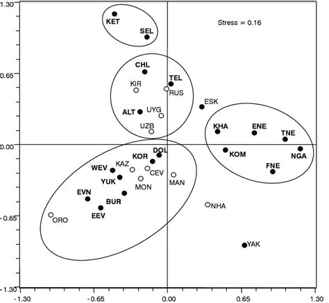 2 Mds Plot Of 30 Populations Based On Φst Genetic Distances For Three