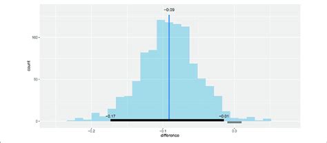 The Visualization Of The Difference In Mean Reaction Times Between