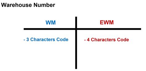 S 4 Hana Ewm Warehouse Structure In Ewm Vs Wm