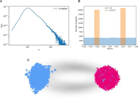 Simulation Of Model On A Large Empirical Network A Heavy Tailed