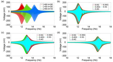 Output Voltage Responses In Frequency Sweep Experiments A Different Download Scientific