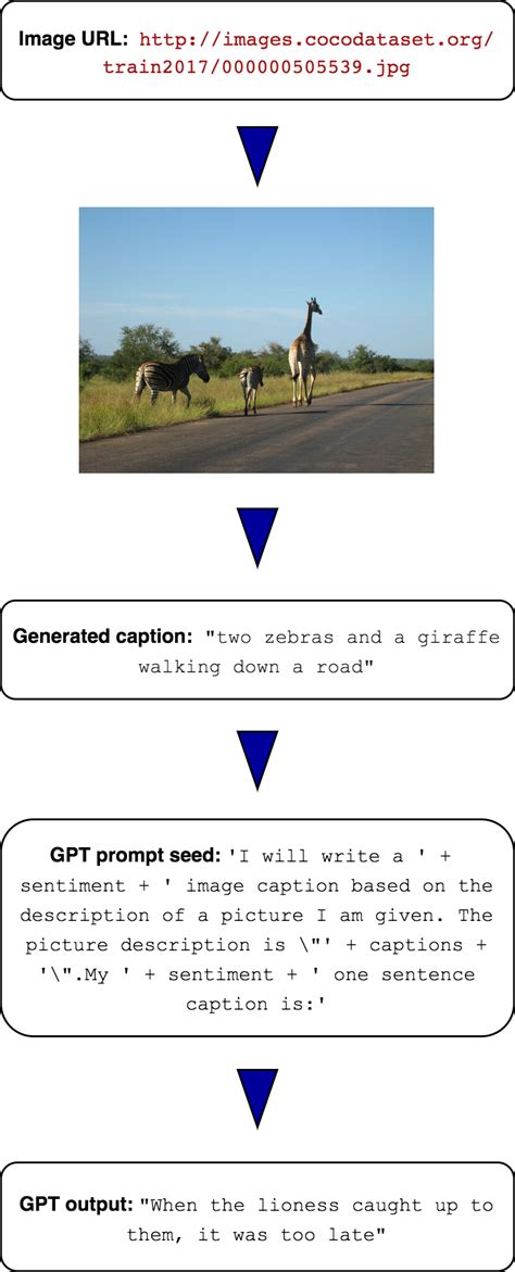 Experimenting With Gpt3 Part I Image Captioning K