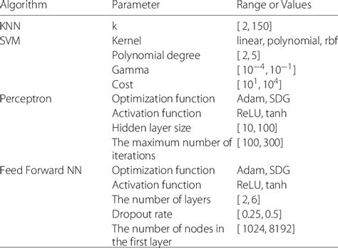The Range Or List Of Parameters Used In The Parameter Tuning Phase